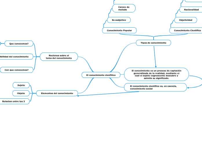 El conocimiento cienfitico - Mind Map